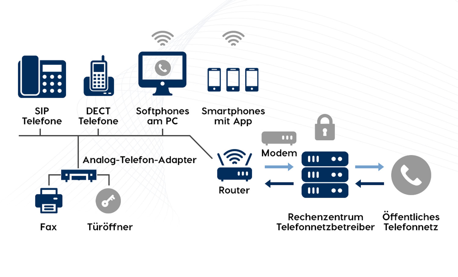 VoIP-Telefonie für Einsteiger: Alles Wichtige erklärt - Multiconnect