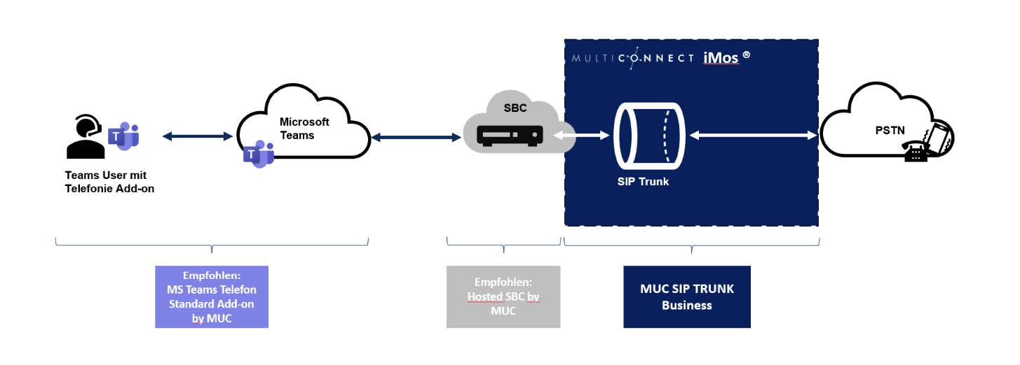 Microsoft Teams Telefonie - Multiconnect